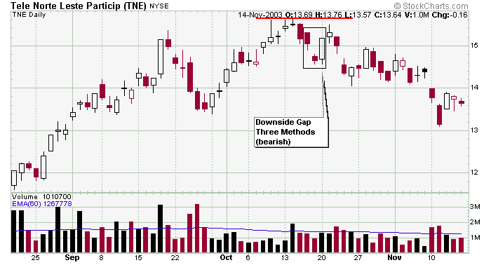 Leavitt Brothers: Education - Candle Stick Patterns - Bearish/Adandoned Baby